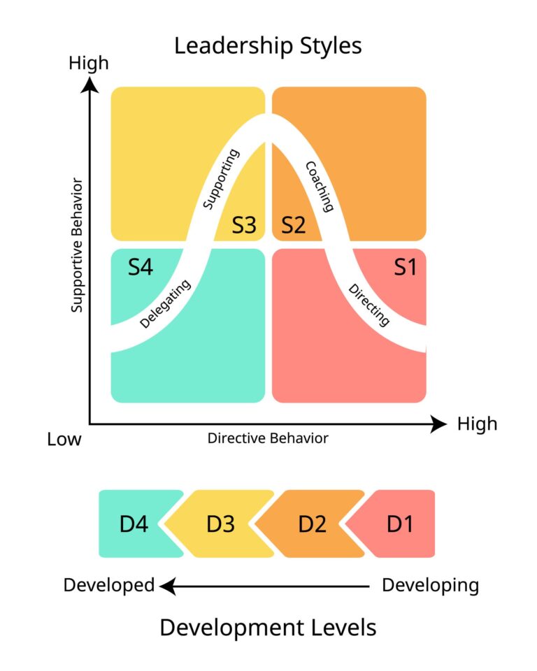 Situational Leadership in the Inverted Pyramid - Emerging Nurse Leader